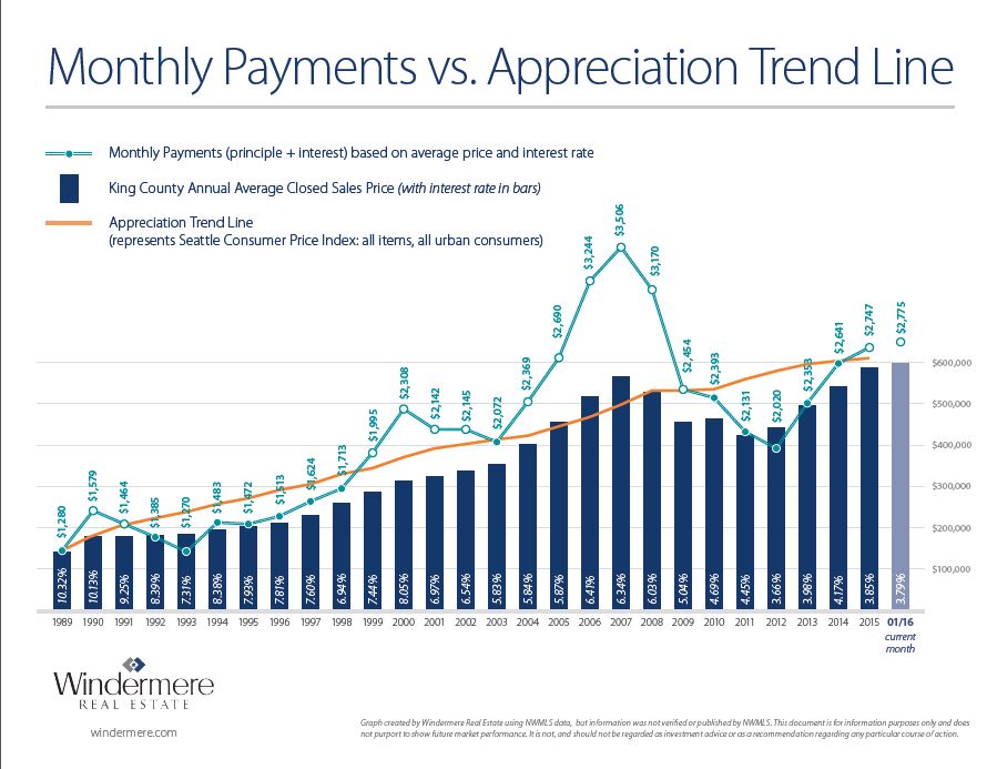 Home Trend Graph - Paul Isenburg